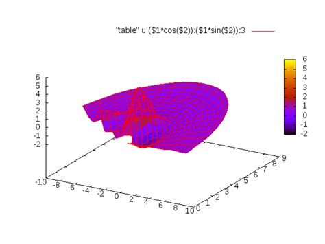 Cylindrical Gnuplot How To Make Lines Between Points An Arc Stack Overflow