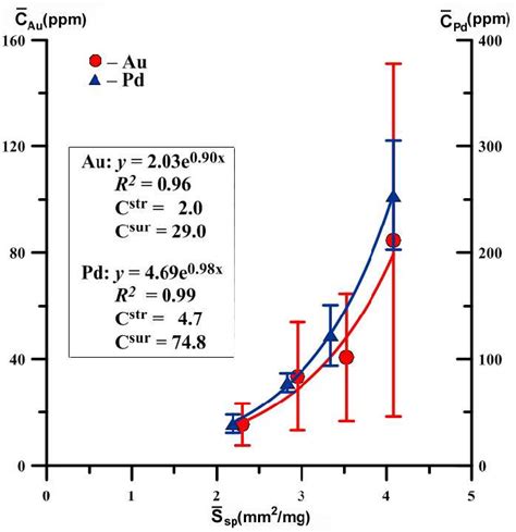 Figure 3 From Trace Element Partitioning Dualism Under Mineralfluid