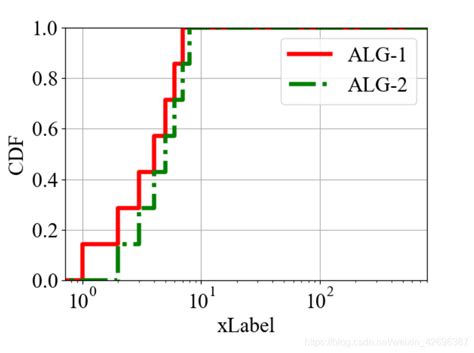 Matplotlab画cdf图cdf Chart Csdn博客
