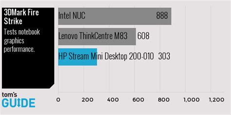 Hp Stream Mini Desktop Review Tom S Guide