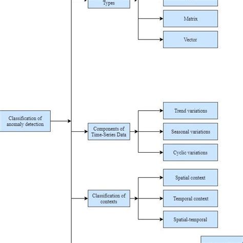 The Taxonomy Based On Anomaly Detection To Characterize The Various Aspects Download