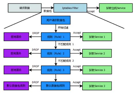 Iptables 表、链知识 幻月0412 博客园 Iptables 表、链知识 幻月0412 博客园