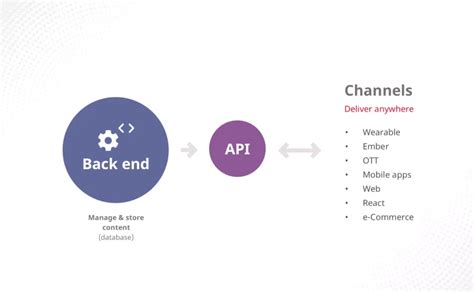 The What Why Who And How Of Headless WordPress Websites State Of Digital Publishing