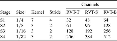 Table 1 From Recurrent Vision Transformers For Object Detection With