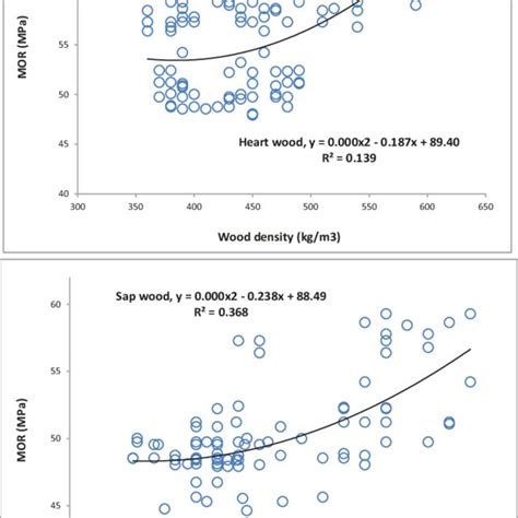 The Relationship Between Wood Density And Modulus Of Elasticity Moe