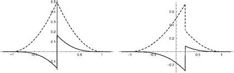 the function t → w t in the case of the legendre measure for m 2