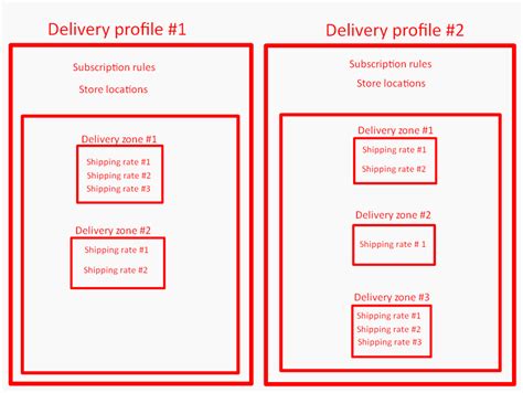 Setting Up Shipping Rates For Seal Subscriptions Seal Subscriptions