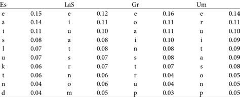 The Most Frequent Particular Character Is E Download Table