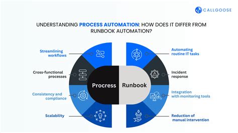 Understanding Process Automation How Does It Differ From Runbook Automation