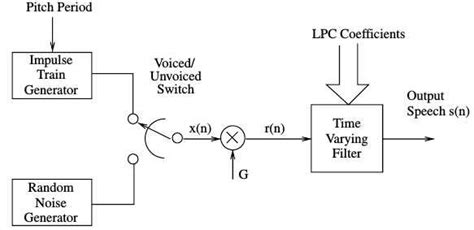 Filter Source Model Of Speech Production Download Scientific Diagram