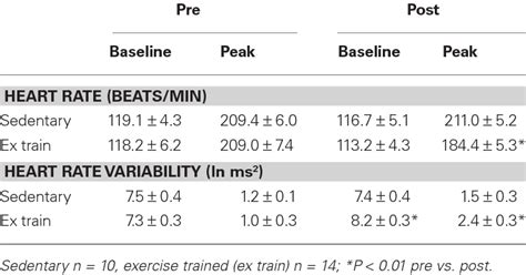 The Heart Rate And Heart Rate Variability Responses To Submaximal Exercise Download