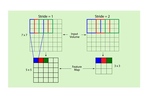 Convolutional Neural Network Deep Learning Developers Breach