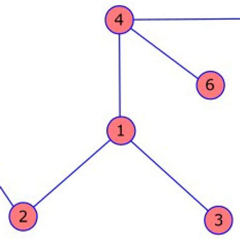 an example of the ordering created by a breadth first search on step 1