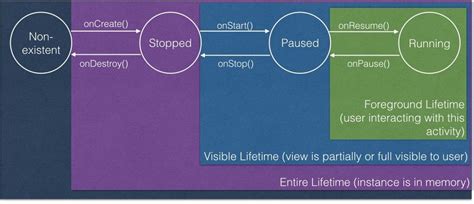 Activity Lifecycle State Diagram Make Good Choices Coding Android Activity