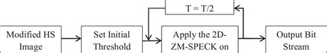 Representation Of Encoding Proces Download Scientific Diagram