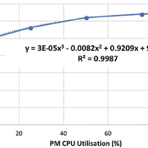 the pm cpu utilization vs power consumption source pmi host a