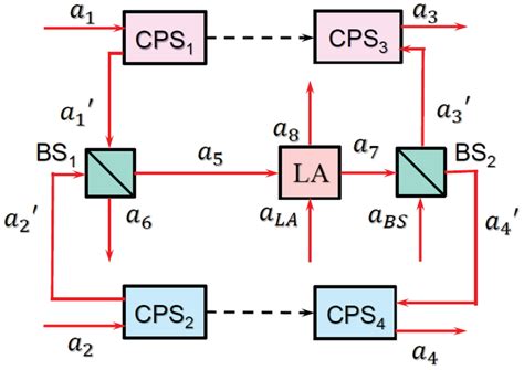 Input Output Structure Of Quantum Cdma Network The Black Dashed Lines