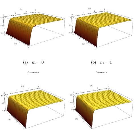 Color Online The Concurrence Given By Equation 64 As A Function Download Scientific