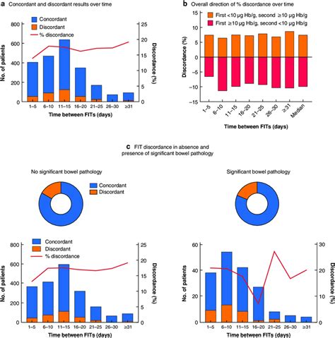 Discordance Between First And Second Faecal Immunochemical Tests Over
