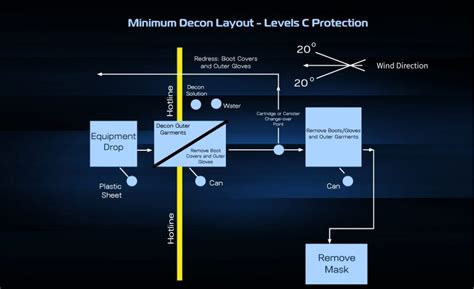 Hazwoper Level C Ppe Minimum Decontamination Oshacode Ehands Training