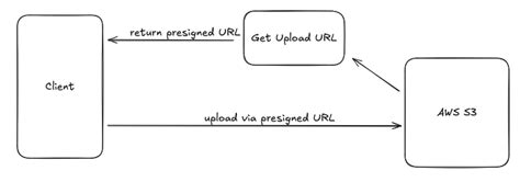 Supporting Huge Traffic In Aws Lambda Serverless Environment