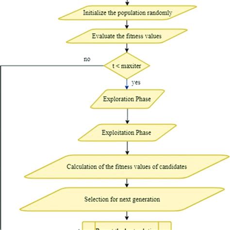 General Pseudocode Of Agto Download Scientific Diagram