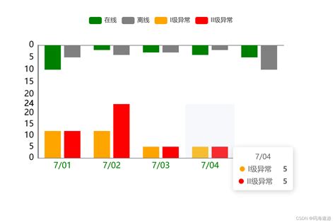 Echart 实现上下双x轴 数据展示echart X轴 Axislabel双行显示 Csdn博客