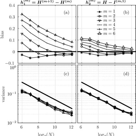 1 Entropy Rate Performances At Fixed τ On The Gaussian Process