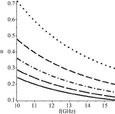 The Real Part Of The Effective Refractive Index Versus The Angular