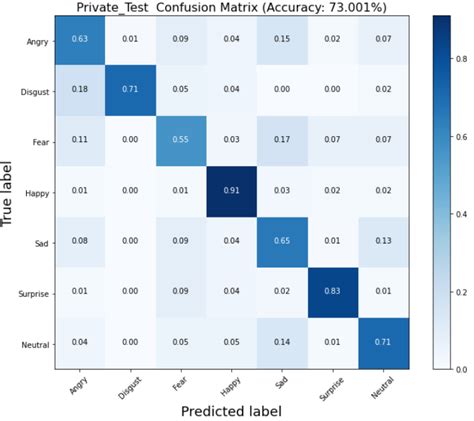 Github Mansikataria Facialexpressionrecognition Facial Expression Recognition Using Resnet18