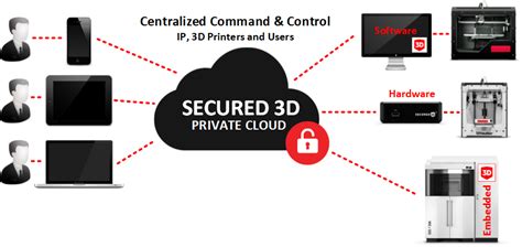 How Does The Secured 3d Printing Cloud Work How Does The Secured 3d Printing Cloud Work