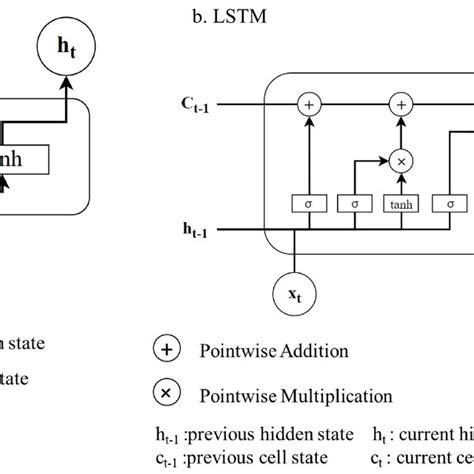 Recurrent Neural Network And Long Short Term Memory Cell Structure