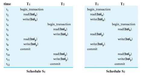 Solved Database Systems Given Two Schedules S1 And S2 As