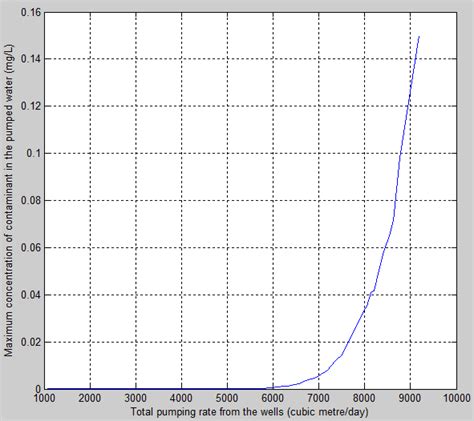 Pareto Optimal Front For The Multiple Objective Flow And Transport Download Scientific Diagram