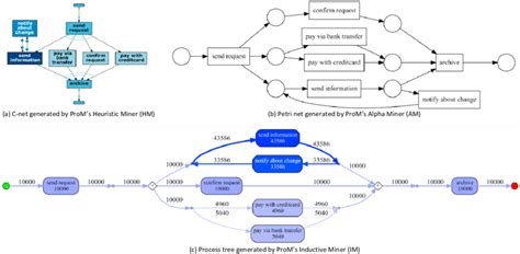 Three Process Models Created By Three Different Mining Algorithms