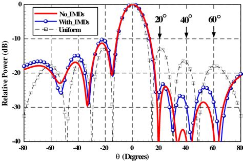 Simulated Far Field Patterns With Uniform Distribution Dashed Line