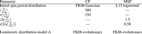 The Model Parameters Used In Evolutionary Mode Simulation Of Cps And