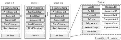 The Block Dan Transaction Data Structure In The Core Engine The Grey Download Scientific