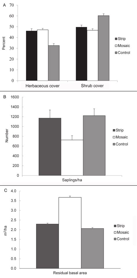 comparison of mean plus standard error bars values for a percent