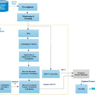 Block Diagram Of Proposed Speech Emotion Recognition Download Scientific Diagram