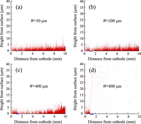 Electron Distribution Over Dielectric Surface With Different Diameters
