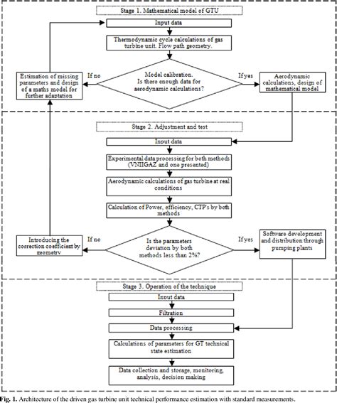 figure 1 from estimation of the driven gas turbine unit technical