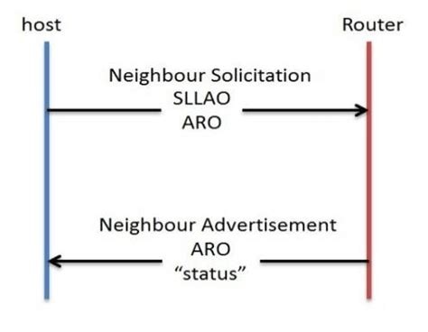 Basic Router Solicitation Router Advertisement Exchange Between Hosts Download Scientific