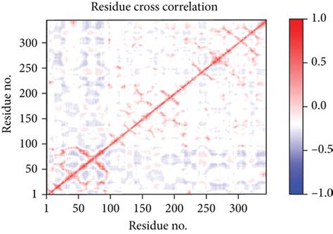 Dynamic Cross Correlation Map Dccm Analysis Of Tmprss2 Native And Download Scientific Diagram
