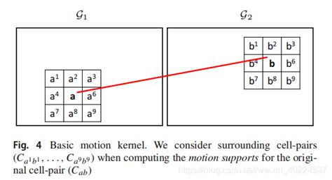 [论文笔记 特征点]gms Grid Based Motion Statistics For Fast Ultra Robust Feature Correspondence Gms误匹配