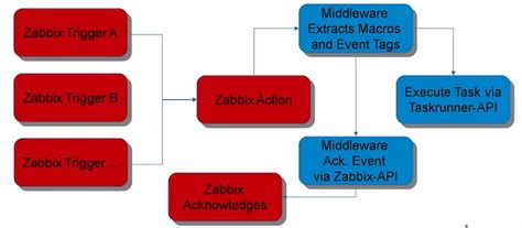 Zabbix Supports Ops — Clever Use Of Event Tags In Remote Commands
