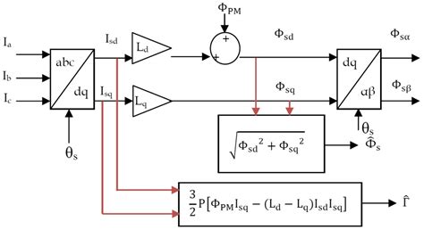 Improved Dtc Algorithms For Reducing Torque And Flux Ripples Of Pmsm