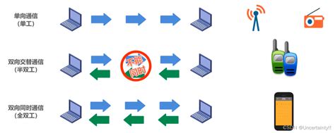 了解信号的传输方式、编码与调制、信道的极限容量 4g编码调制最高方式 csdn博客