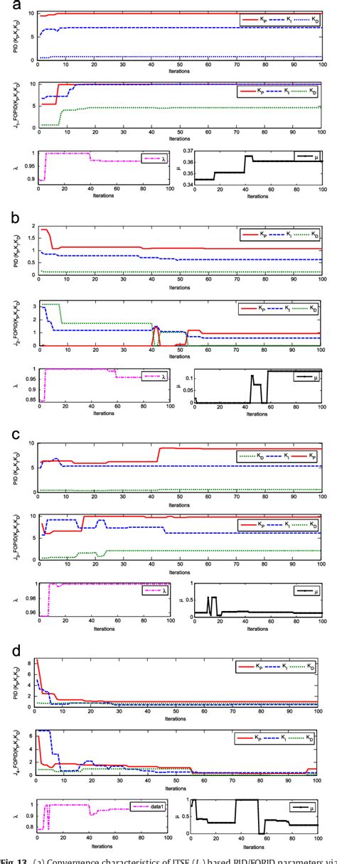 figure 13 from design of intelligent pid piλdμ speed controller for