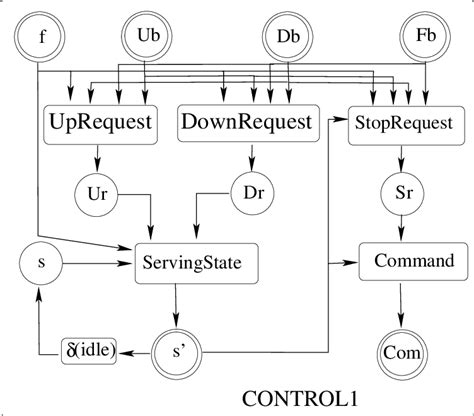 the module of the discrete controller control 1 download scientific